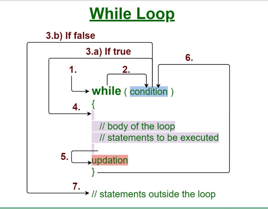 While Loop In C Language Microsoft 365
